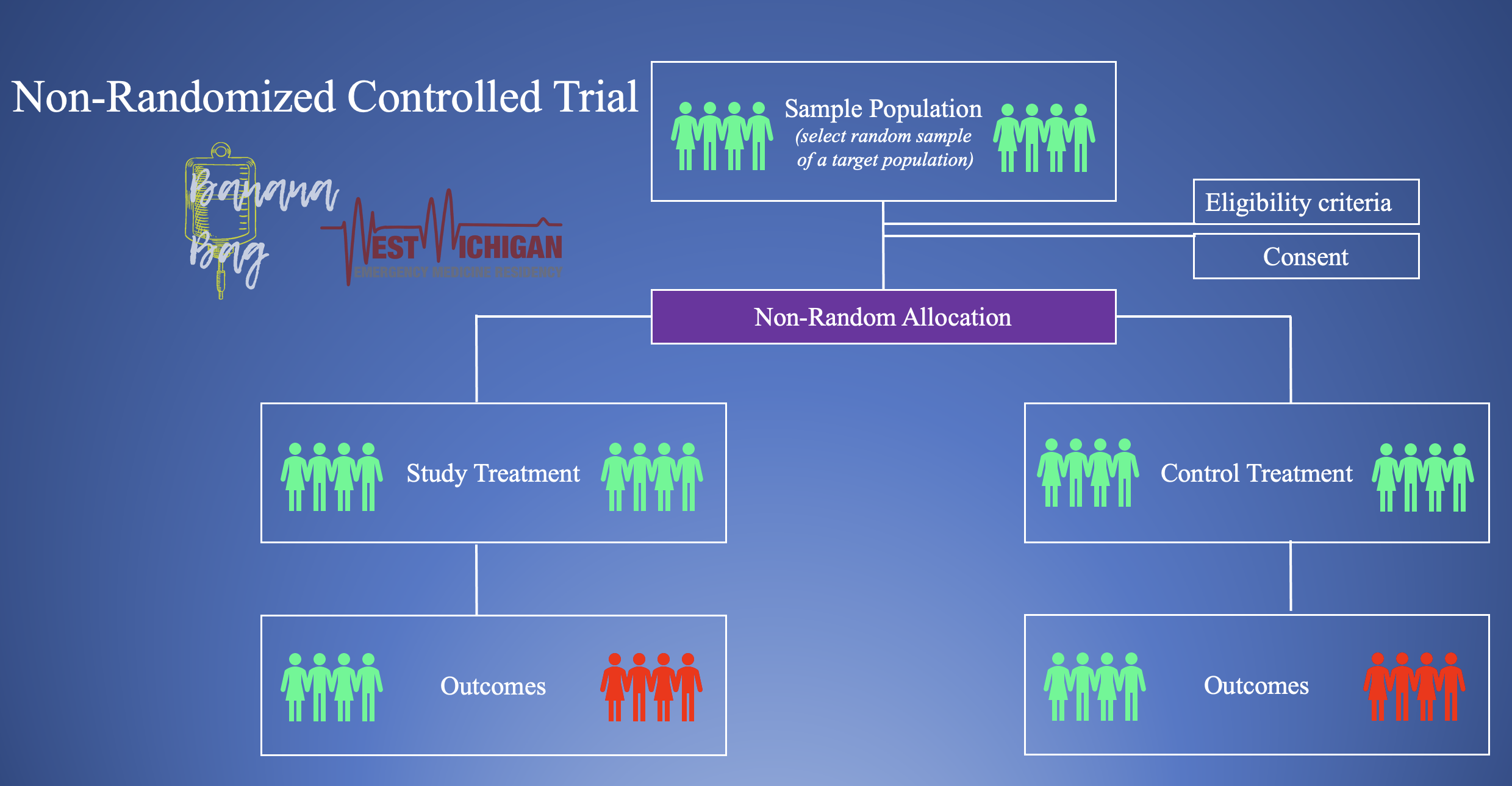 Choosing a Research Project Design